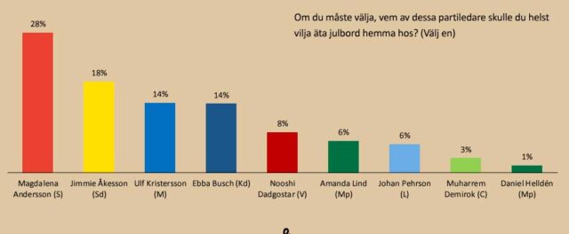 Här är partiledarna svenskarna helst vill fira jul med » Samnytt